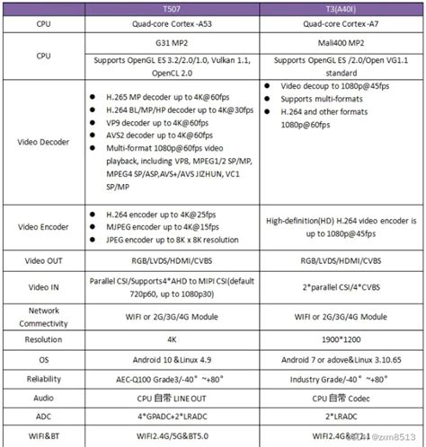 全志常用的各款cpu的性能比较 全志常用的各款cpu的性能比较