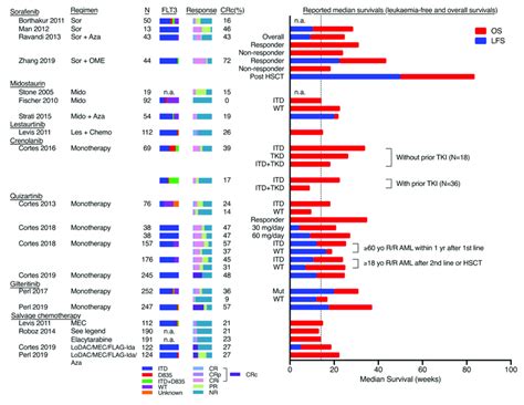 Results Of Clinical Trials Involving Fms Like Tyrosine Kinase 3 Flt3 Download Scientific
