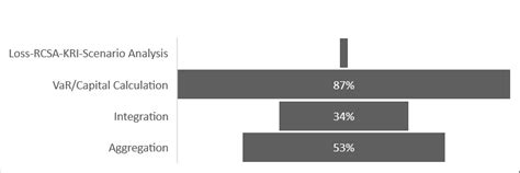 percentage of orm bn papers that addressed the four orm techniques download scientific diagram