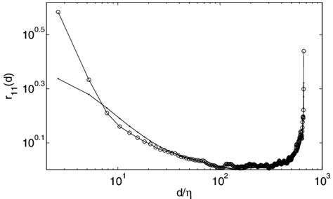 Two Point Correlator Obtained From A Numerical Simulation For The Line Download Scientific