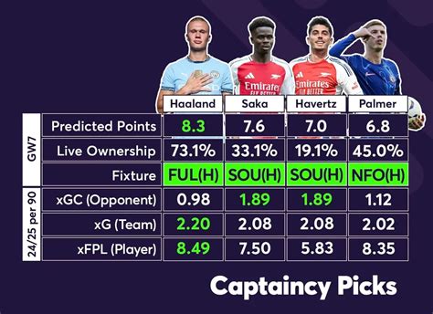 Fpl Gameweek 7 Algorithm And Expert Team Reveal And Tips Video