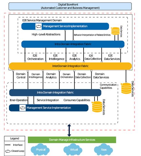 Design Of Federated Learning Based Resource Management Algorithm In Fog Computing For Zero Touch