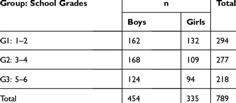 Sample Distribution By Sex And Grade Download Scientific Diagram
