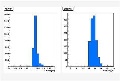 Measured Latencies In Seconds For Query Left And Submit Right Download Scientific Diagram