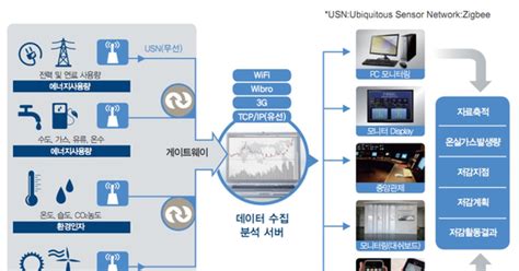 온실가스배출·전력량 무선 측정 시스템 개발