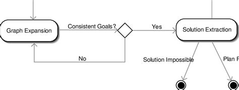2 Graphplan Algorithm Overview Download Scientific Diagram