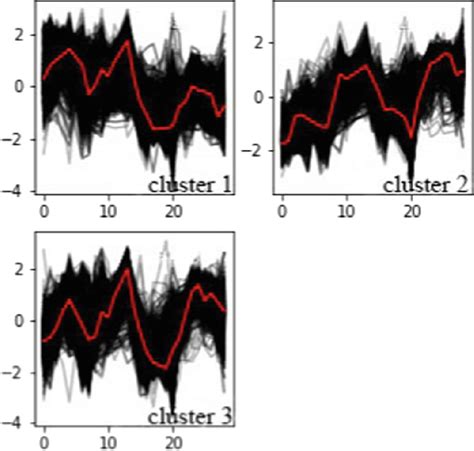 Number Of Clusters K 3 Download Scientific Diagram