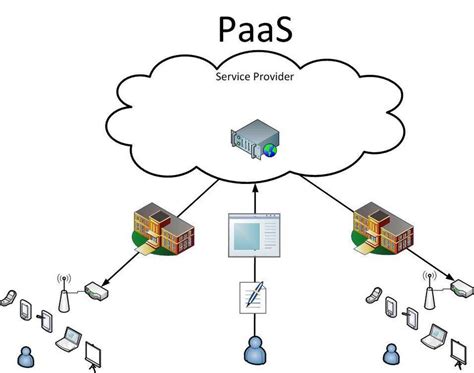 Platform As A Service PaaS Download Scientific Diagram