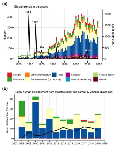 A Global Trends In The Number Of Disasters Caused By Various Natural Download Scientific