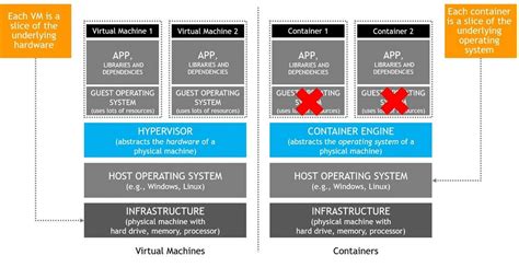 Virtualization Vs Containers The Quick And Friendly Guide 🚀 By Sai Praveen Polimera Jul