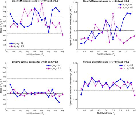 Simons Minimax Top Two Panels And Simons Optimal Designs Bottom