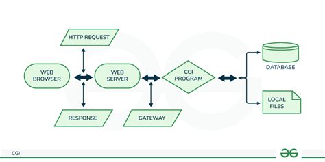 What Is The Role Of Cgi In Web Development Geeksforgeeks