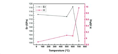 Overall Variation Of Hardness And Elastic Modulus As A Function Of Download Scientific Diagram