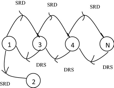The Process Of Multihop Routing Discovery Download Scientific Diagram