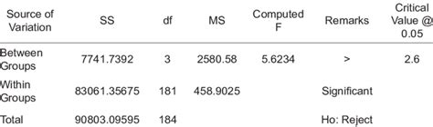 Analysis Of Variance One Way Classification As To The Nat Results In Download Scientific