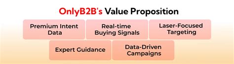 How To Collect B2b Intent Data Attract And Convert Ideal Customers