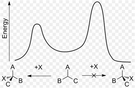 Asymmetric Induction Chemical Reaction Enantioselective Synthesis Energy Profile Gibbs Free