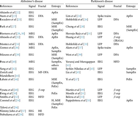 Summary Of The Reference Dealing With The Application Of Fractal And