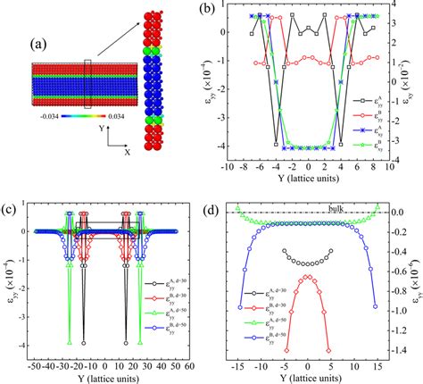 A Domain Structure Consists Of Two Interactive Twin Walls The Atomic
