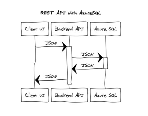 Architecting REST API With Python Flask And Azure SQL Azure SQL Devs