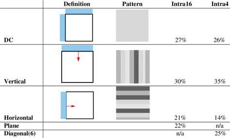 Process Of Intra Prediction For H264avc Modes Dc Vertical And