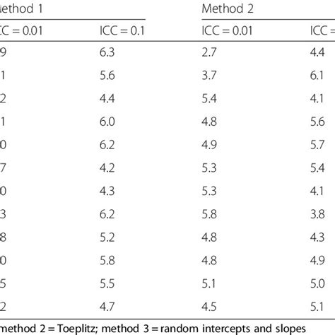 Type I Error Rate When Estimating Under The Null Hypothesis Of No