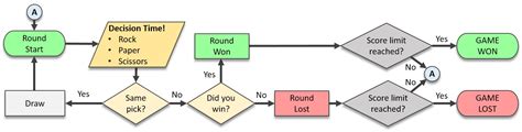 Logic Flow Diagram For Game Application Schematic Representa