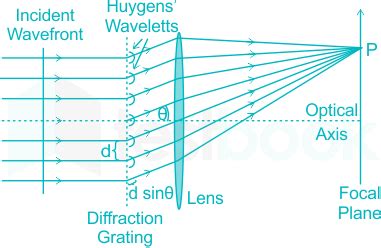 Solved A Diffraction Grating Has 1 26 104 Rulings