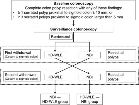 Study Protocol Back To Back Colonoscopy Study With Two Randomized