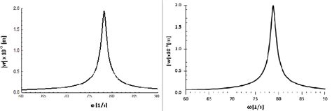 Dynamic Characteristics Obtained Using A The Analytical Method B