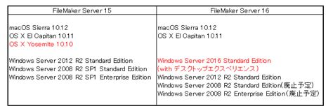 Filemaker 16 プラットフォーム 新バージョンの特徴（小ネタ編） Ywcのfilemaker（ファイルメーカー）情報 Ywcのfilemaker（ファイルメーカー）情報