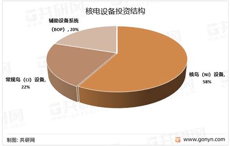 2022年中国核电设备装机量机组数量及核电电源工程投资额分析 图 财富号 东方财富网