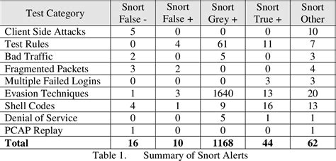 Table 1 From A Comparative Analysis Of The Snort And Suricata Intrusion Detection Systems