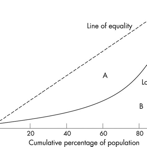 Framework Of The Lorenz Curve Lorenz 1905 The Gini Coefficient Is