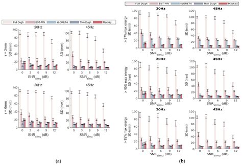 Robust Evaluation And Comparison Of Eeg Source Localization Algorithms For Accurate