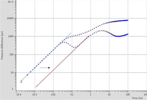 Wellbore Storage And Its Impact On Well Test Interpretation
