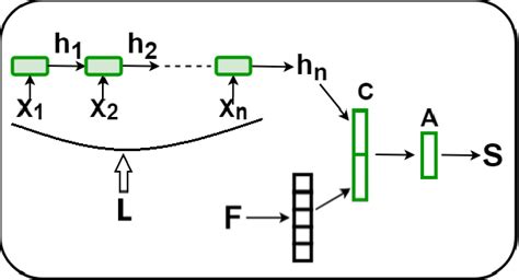 Figure 2 From Deep Learning Methods For Semantic Role Labeling In