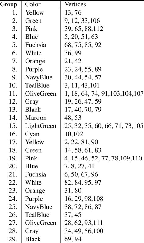 Overlapping Vertices In Graph C98 Download Table