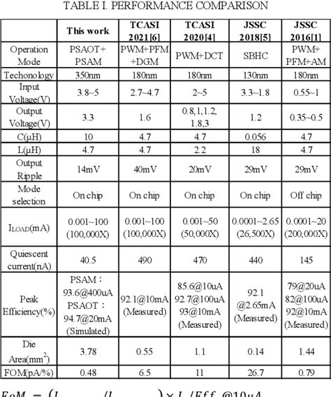 table i from a digital control buck converter with dual pulse skipping modes for internet of