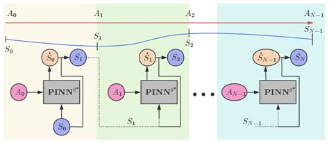 Research On Modeling Method Of Autonomous Underwater Vehicle Based On A Physics Informed Neural