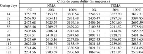 Chloride Permeability For Rac Download Table