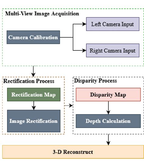The Architecture Of The 3 D Reconstruction Model Download Scientific