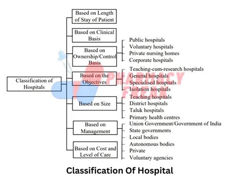 Classification Of Hospital Pharmacy Freak