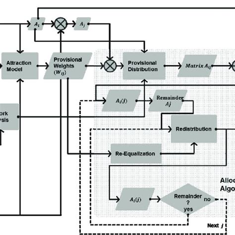 This Flowchart Shows How The Matrix Of Area Per Function Per Location Download Scientific