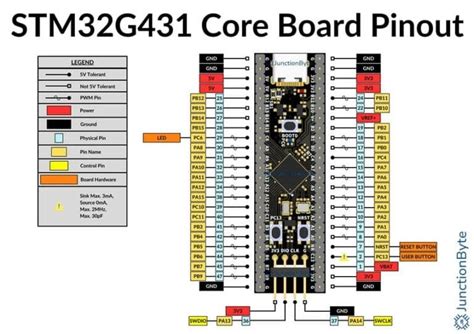 Introduction To Stm32g4 Junctionbyte