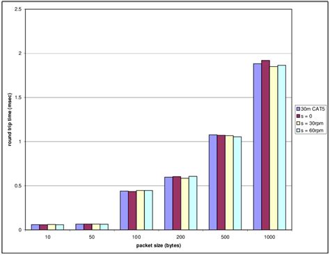 The Average Round Trip Times Rtt Of 1 Million Packets Measured Over A