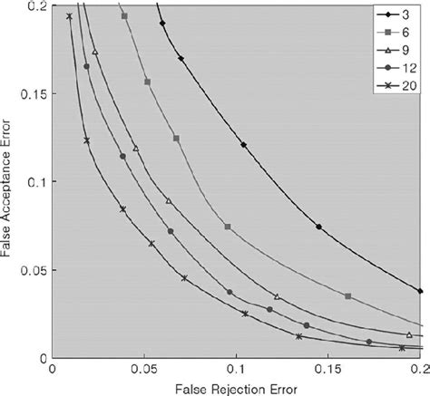 Figure 10 From Online Signature Verification Using Temporal Shift Estimated By The Phase Of