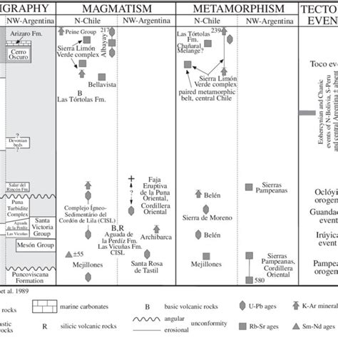 Stratigraphic Correlation Chart Showing Silurian Stratigraphy In Four Download Scientific