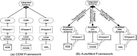 Figure 1 From Using Automed Metadata In Data Warehousing Environments