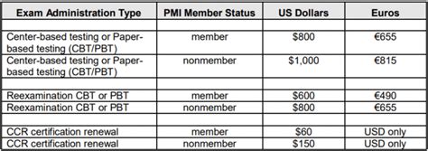 Program Management Professional Certification Pgmp
